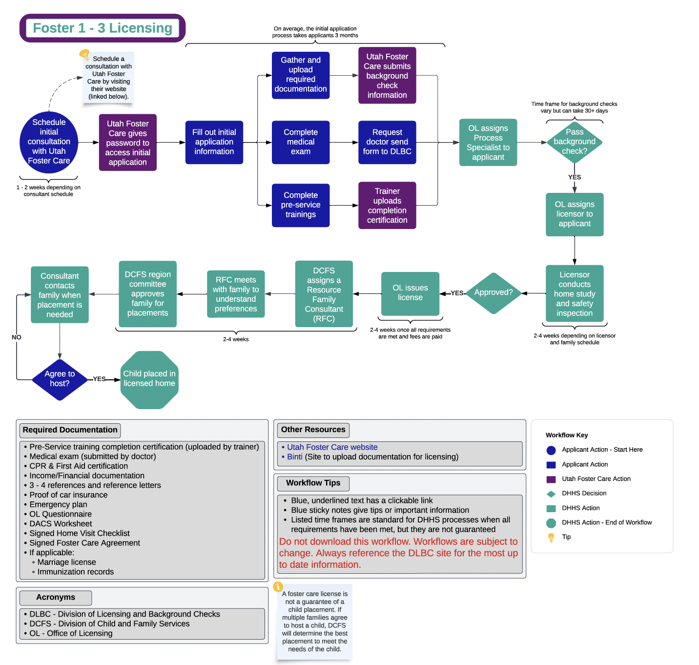 Foster care licenses | Division of Licensing and Background Checks